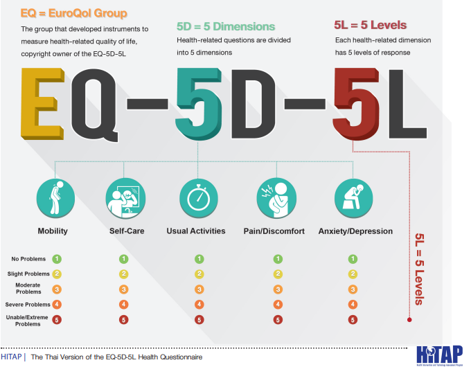 15. EuroQOL-5 Dimension Questionnaire :: Escalas de evaluación